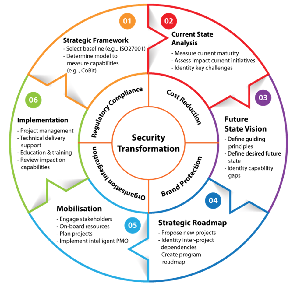 Strategic Planning in Cybersecurity: A Holistic Approach for 2025